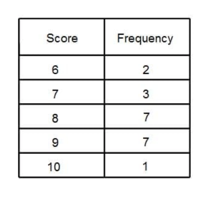 KS3. Data. Averages & Range – Maths with David
