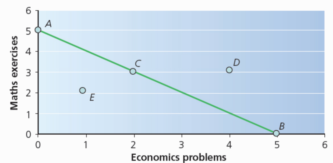 AS. The Production Possibility Curve – Maths with David