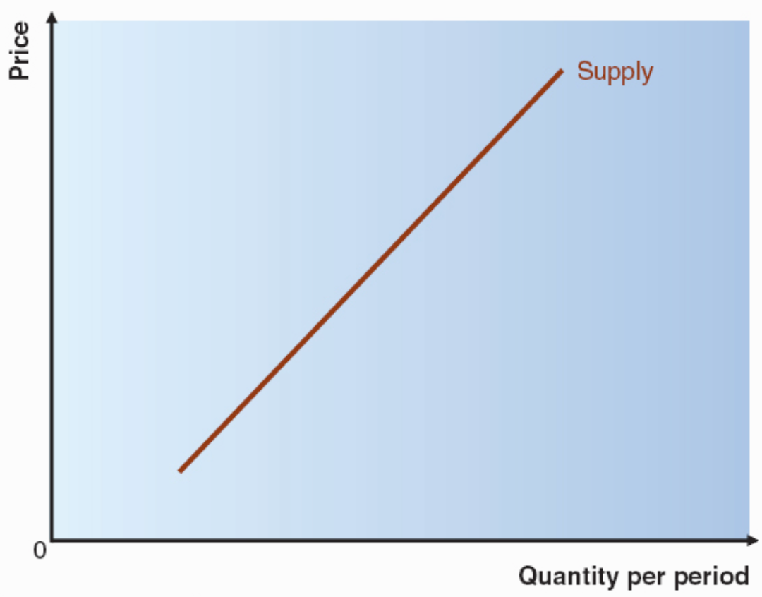 AS. Nature of supply – Maths with David
