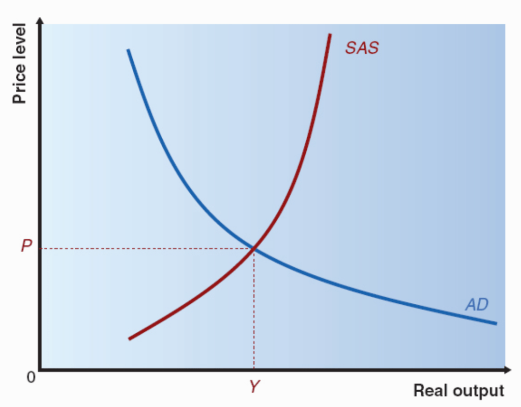 Macroeconomic Equilibrium Graph