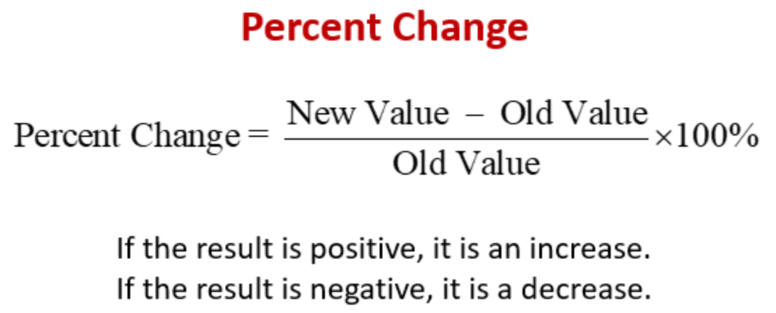 Y9. Number. Percentage Change – Maths with David
