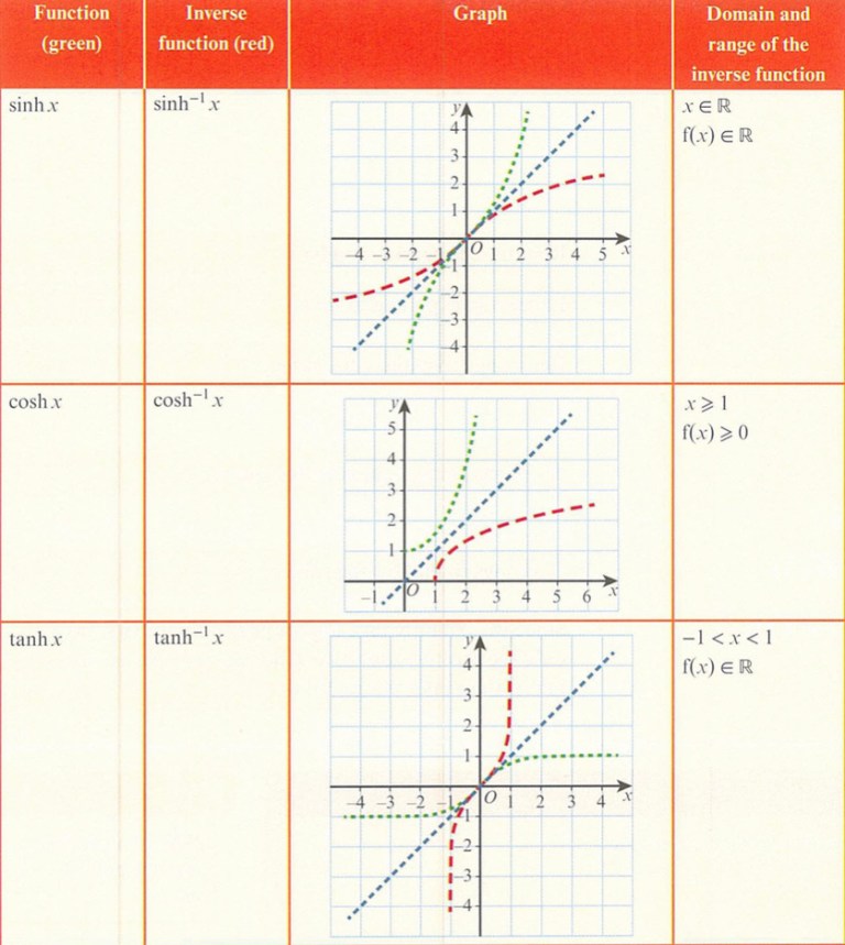 9231. FP2. Hyperbolic Functions – Maths with David