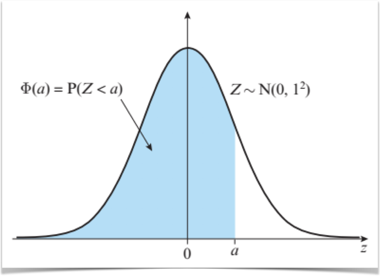 KS5. S1. Normal Distribution – Maths with David