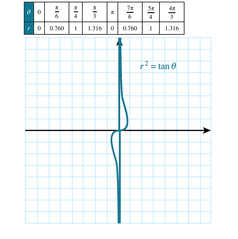 9231. Pure 1. Polar Coordinates. Exercise 1 – Maths with David