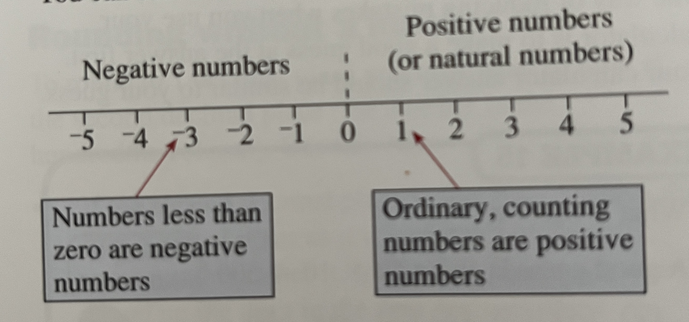 Year 7. Negative Numbers – Maths with David