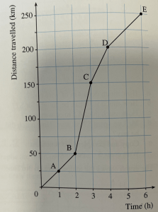 Year 7. Travel Graphs – Maths with David