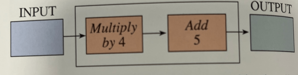 Year 7. Function Machines – Maths with David
