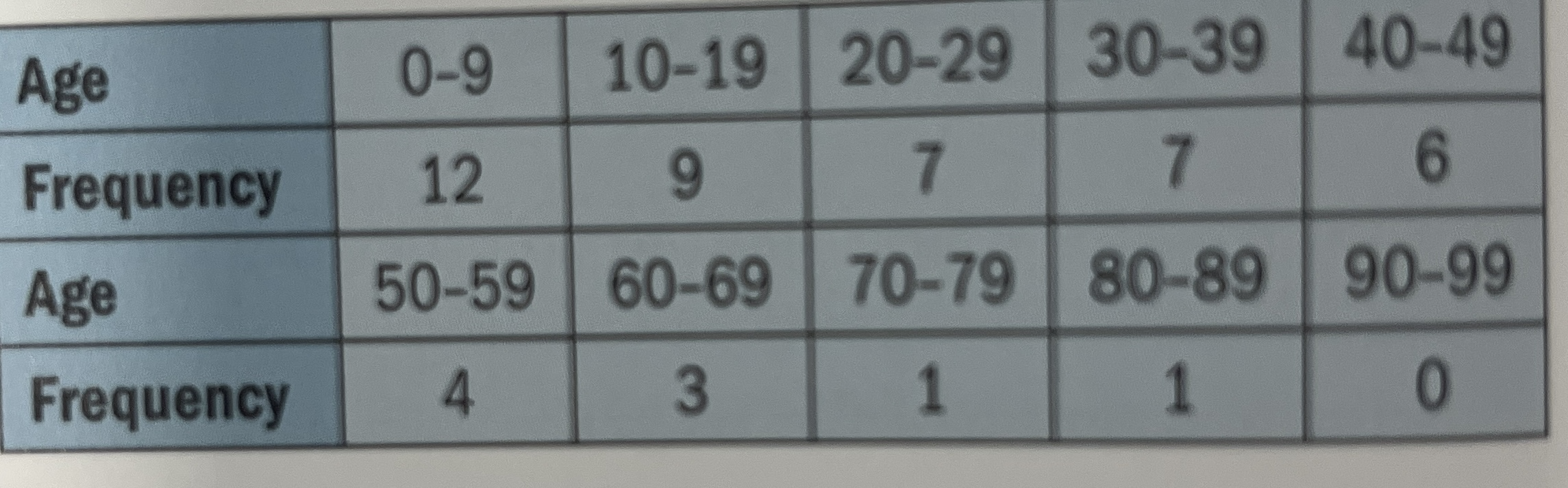 Year 7. Frequency Tables – Maths with David