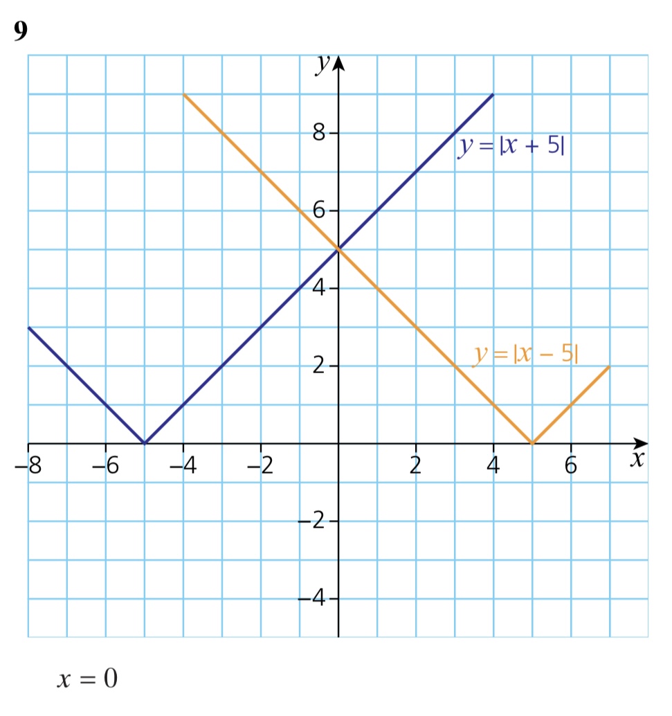 0606. 3. Equations, Inequalities & Graphs – Maths with David